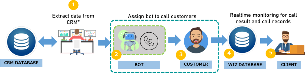 Contact Center - Talkbot Net Promotor® Survey